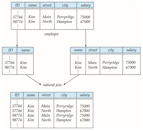 7 Relational Database Design - RoderickShao's NoteBook